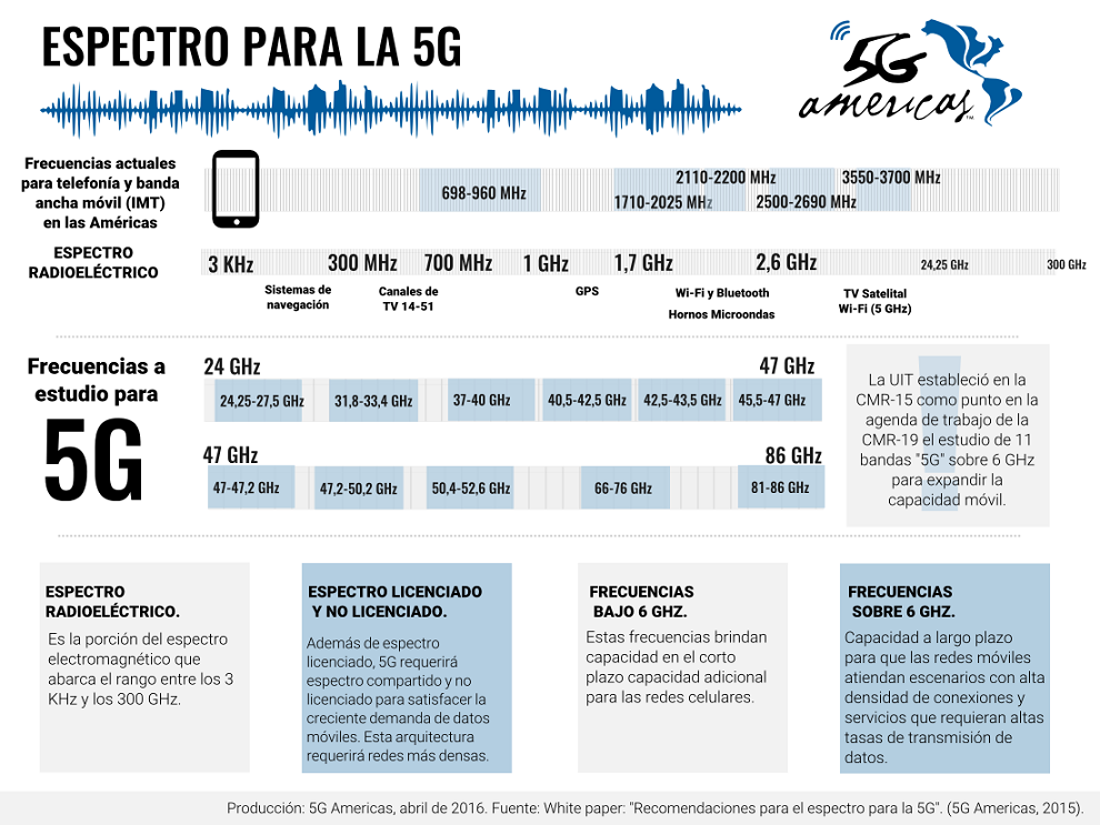 Buscan definir nuevo espectro radial para 5G – trendTIC