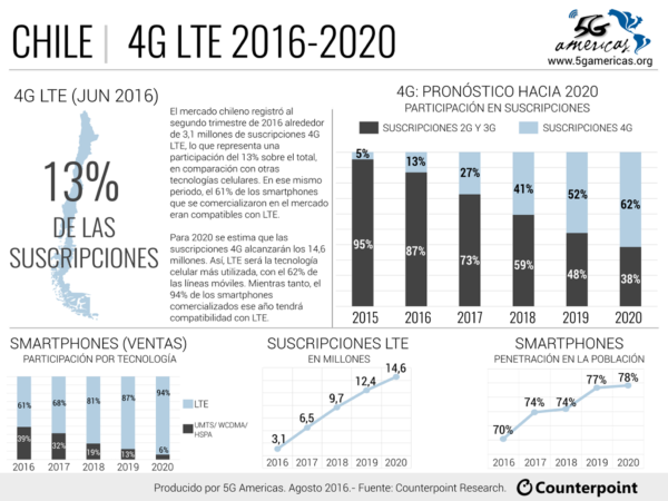 LTE representará el 62% de las líneas móviles en Chile en 2020 ...