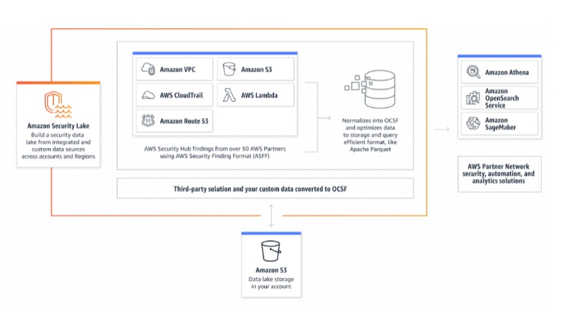 AWS lanza Amazon Security Lake – trendTIC