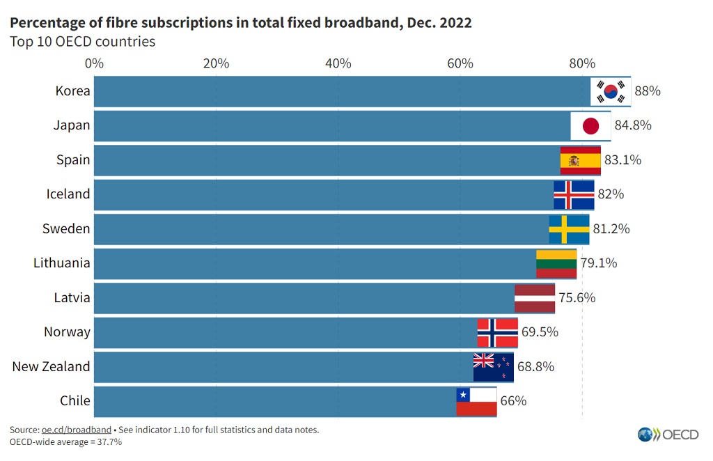 OCDE destaca a Chile dentro de los 10 países con mayor despliegue de ...